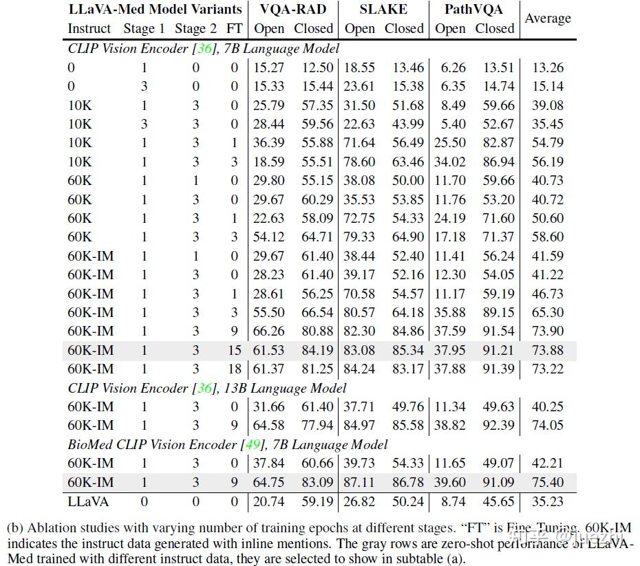 论文笔记1：LLaVA-Med: Training a Large Language-and-Vision Assistant for ...