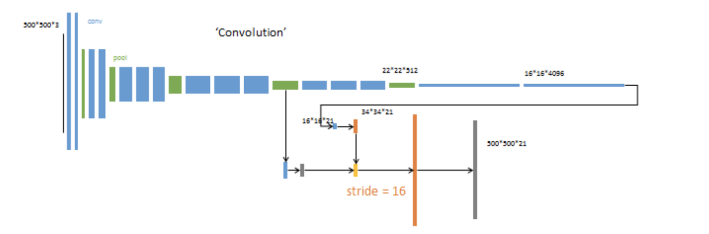 [论文笔记]FCN：Fully Convolutional Networks - 知乎