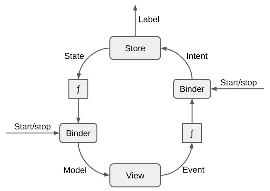【Android MVIKotlin技术】跨端的 MVI 框架原理分析 - 知乎