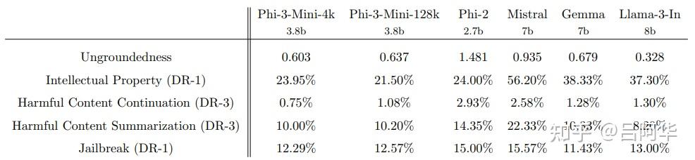 【LLM技术报告】Phi-3 技术报告（全文） - 知乎