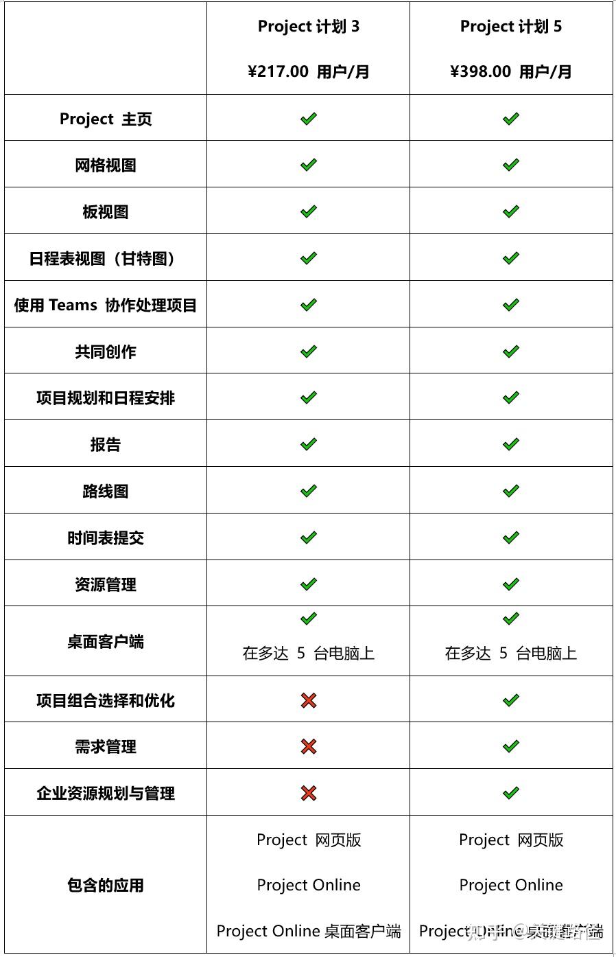 微软PPM（Project）产品套件 - 知乎