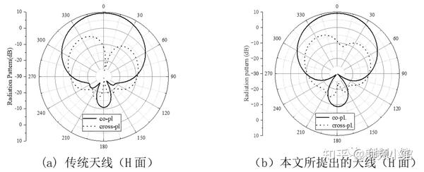 一文详解高隔离度双极化天线技术 知乎