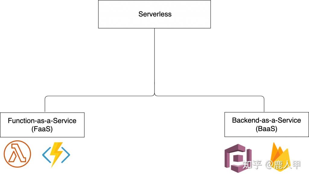 一文读懂Serverless，它到底有啥用？ - 知乎