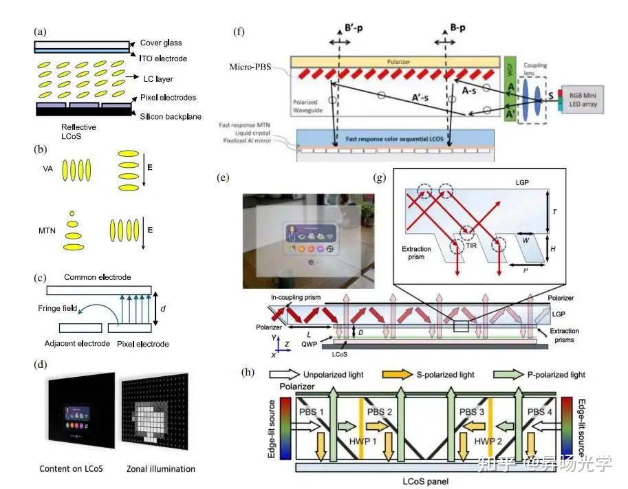 MicroLED、MicroOLED、LCoS 等五款 AR显示技术深度解析 - 知乎