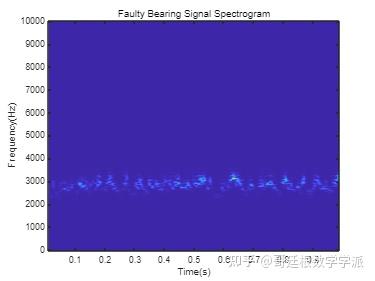 MATLAB环境下基于振动信号的轴承状态监测和故障诊断 - 知乎