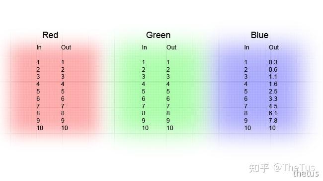 Unity URP ColorGradingLut分析与实现 - 知乎