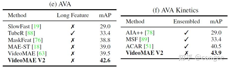 [CVPR 2023] VideoMAE V2: 可扩展的视频基础模型预训练范式，训练出首个十亿参数量视频自监督大模型 - 知乎