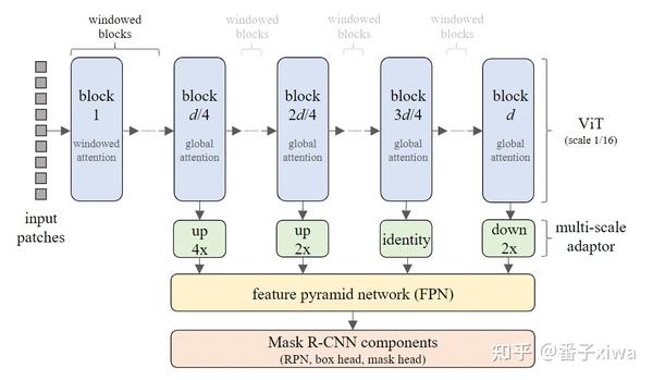 第一次组会汇报：MAE及其部分发展（ViT-SSL） - 知乎