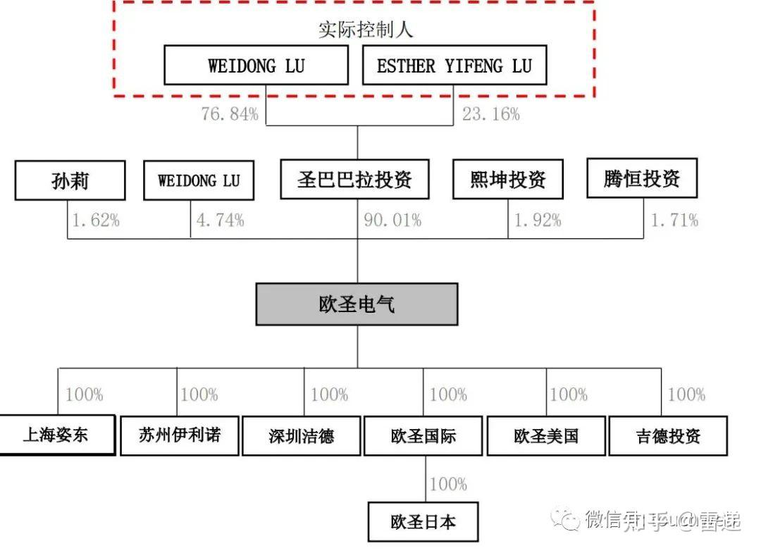 欧圣电气通过注册：年营收13亿 陆为东父女为美国籍 - 知乎