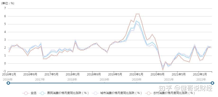 CPI数据代表什么？又是如何得出的？ - 知乎