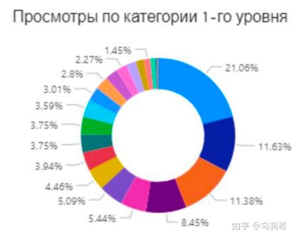 OZON新手卖家必读，全盘梳理OZON选品方向！ - 知乎