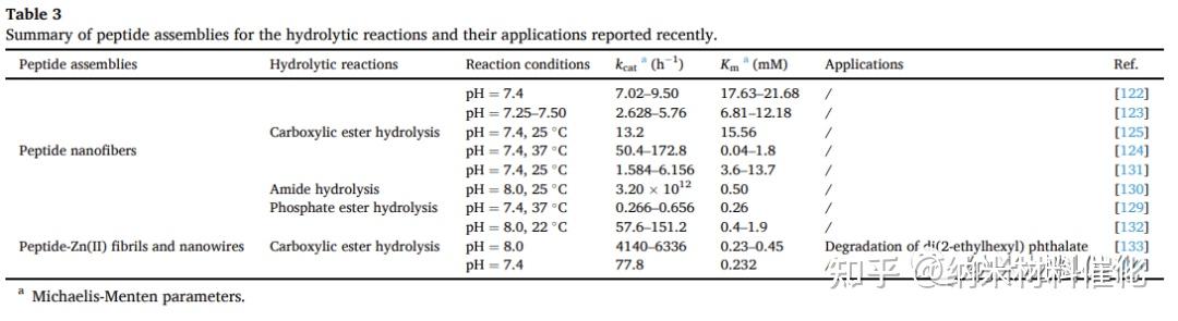 【Adv.Colloid Interface Sci.】水解纳米酶：制备、性质和应用 - 知乎