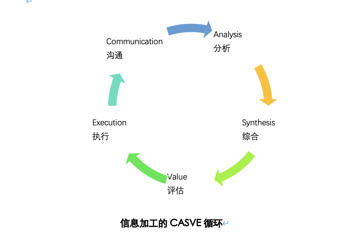 笙芽说：CASVE循环怎样做？ - 知乎