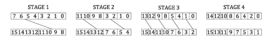 多模式FFT处理器设计：从算法到GDS（上） - 知乎