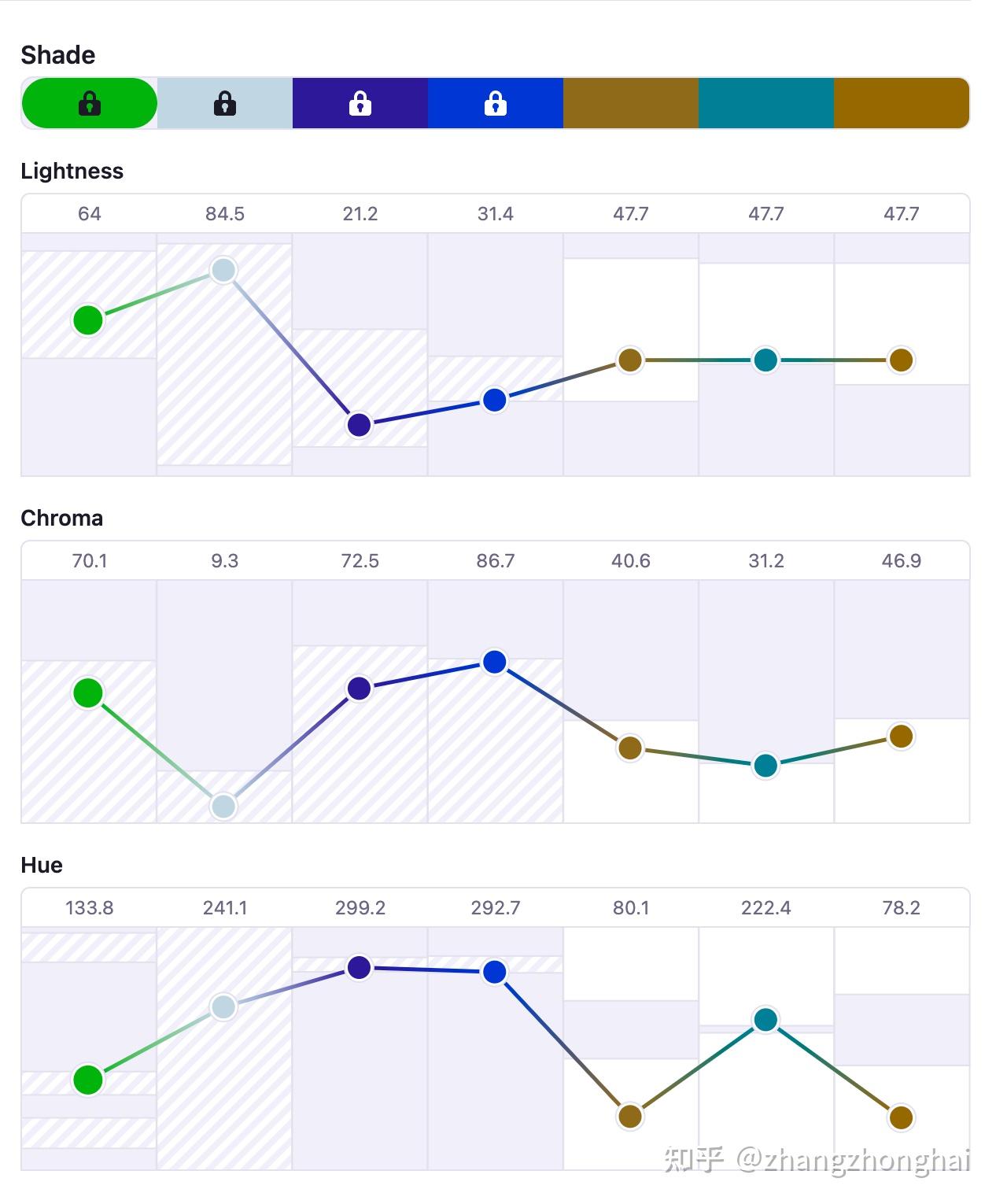 如何用HCL色彩空间构建更具逻辑性的色板 - 知乎