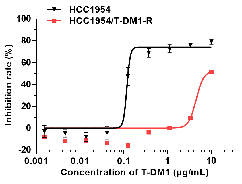 OncoWuXi速递 | ADC诱导的耐药肿瘤模型 - 知乎