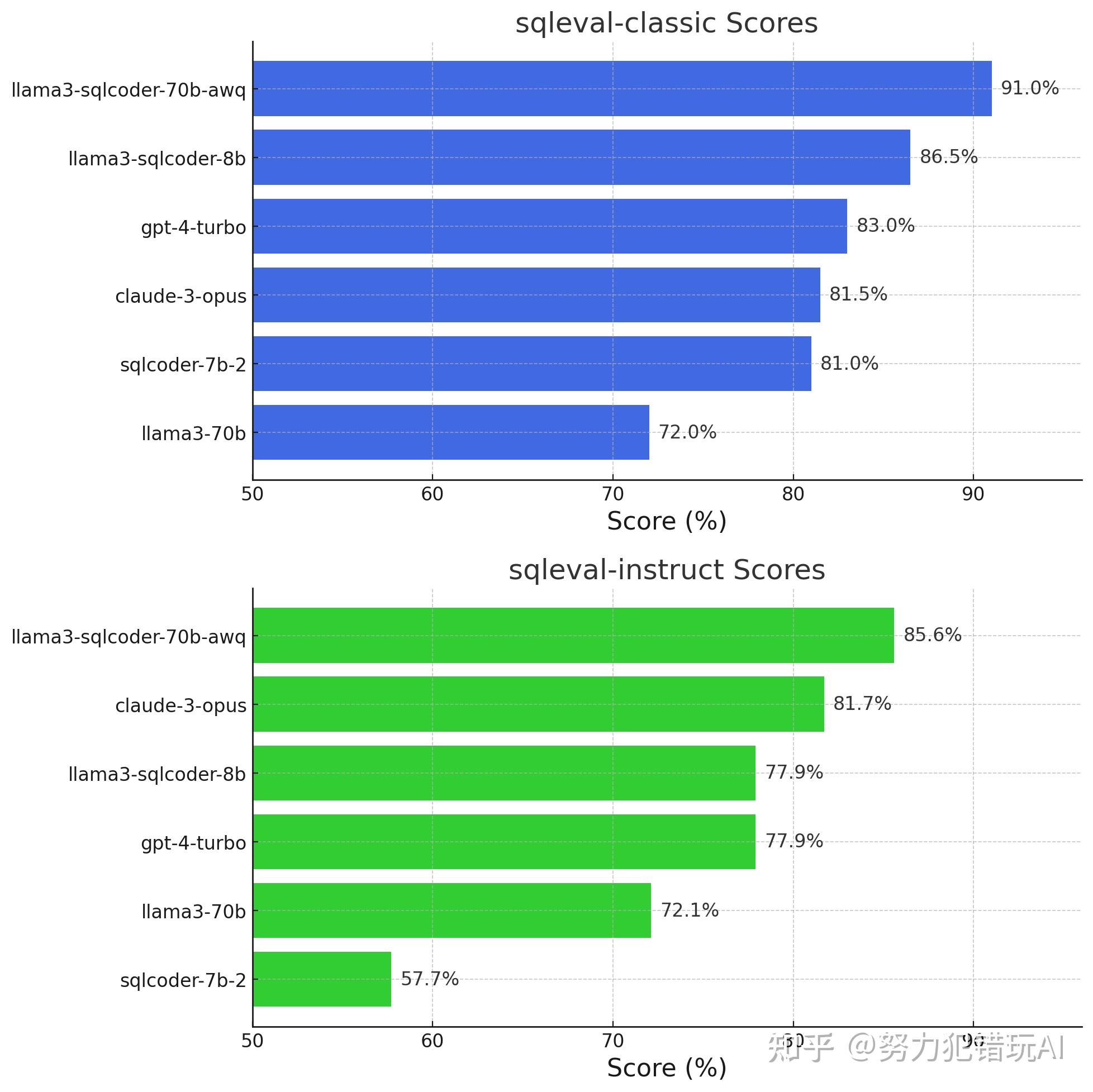 Defog发布llama 3 Sqlcoder 8b,文本转sql模型,性能比肩gpt 4,准确率超90,消费级硬件可运行 知乎