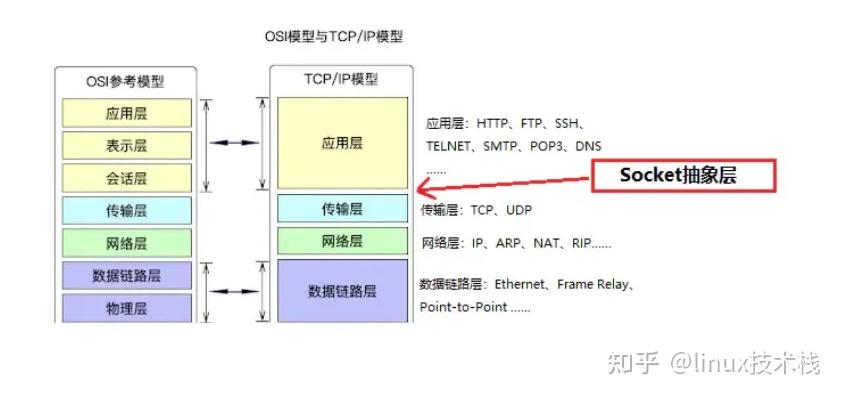 TCP/UDP网络编程面试题 - 知乎