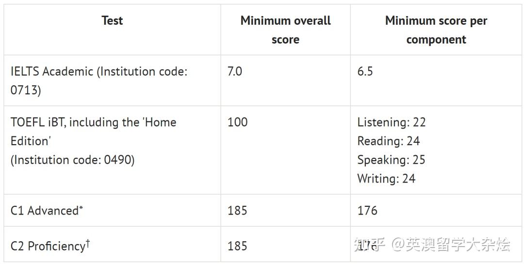 QS前100英国院校23fall硕士申请最低语言分数要求汇总 - 知乎