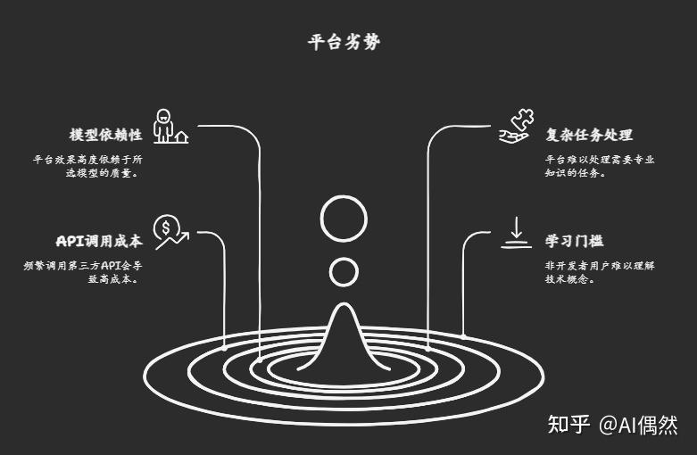 0基础学AI智能体，Coze和Dify该学那个？有什么区别吗? - 知乎