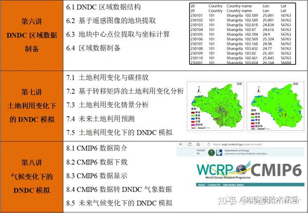 生态系统模型：SolVES、DNDC、CMIP6、GEE林业、APSIM、InVEST、无人机遥感、ArcGIS Pro模型等 - 知乎