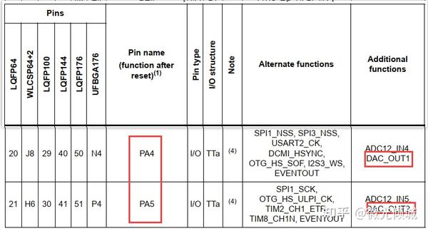 STM32 DAC详解 - 知乎