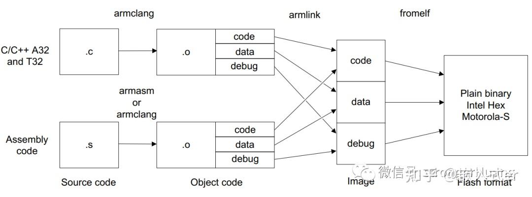 Keil AC5 和 AC6的一些区别 - 知乎