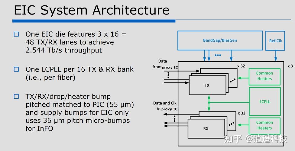 ISSCC2024|AMD报告基于硅基光电子技术的光收发器以及光电融合设计 - 知乎