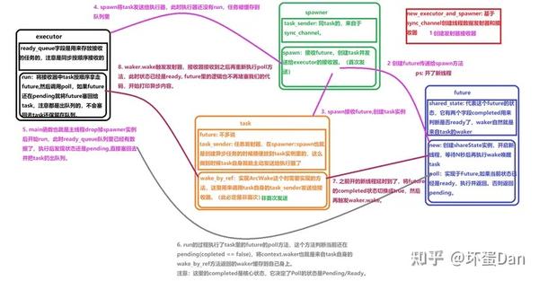 rust基础学习--tokio入门 - 知乎
