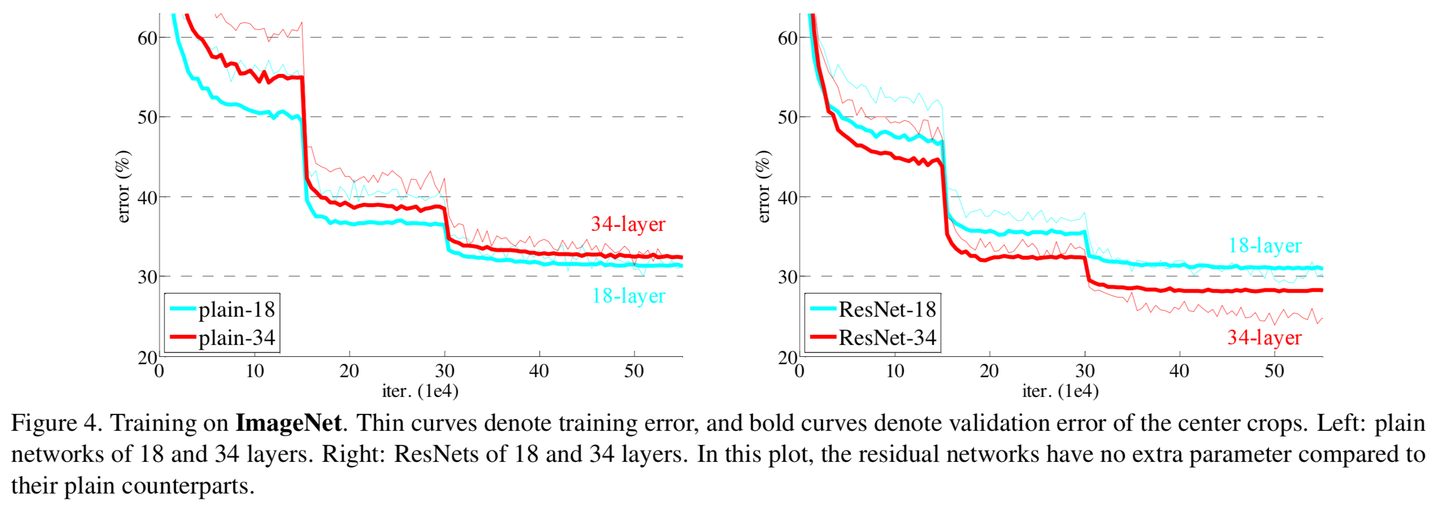 ResNet论文笔记及代码剖析 - 知乎