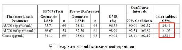 特立帕肽注射液人体等效性研究现状分析及相关考虑 - 知乎