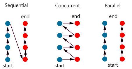 理解并行与并发 - 知乎