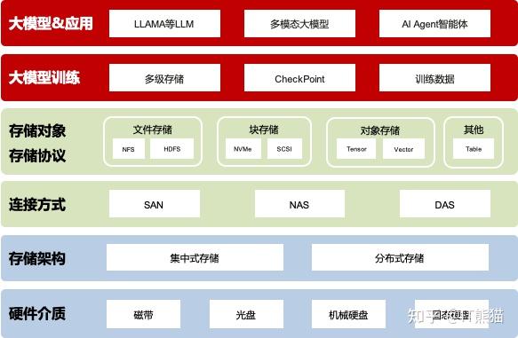 存储和AI大模型的关系 - 知乎