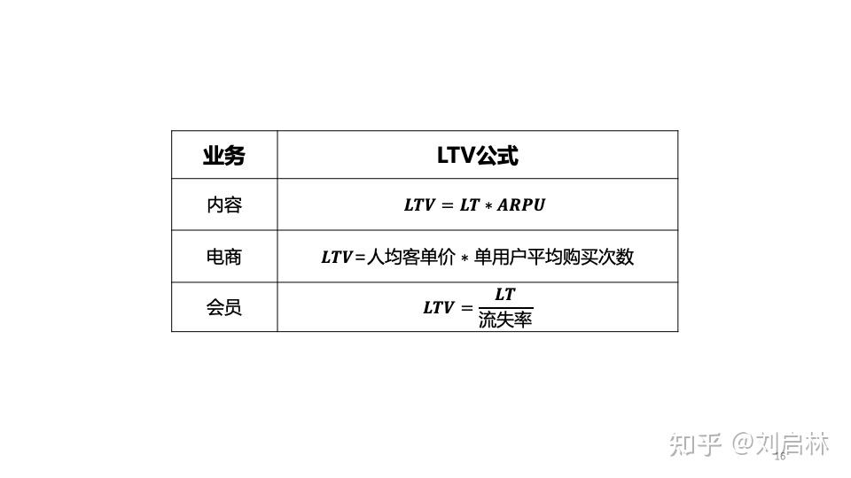 用户生命周期价值（LTV、CLV）的原理、建模、计算方法和应用 - 知乎