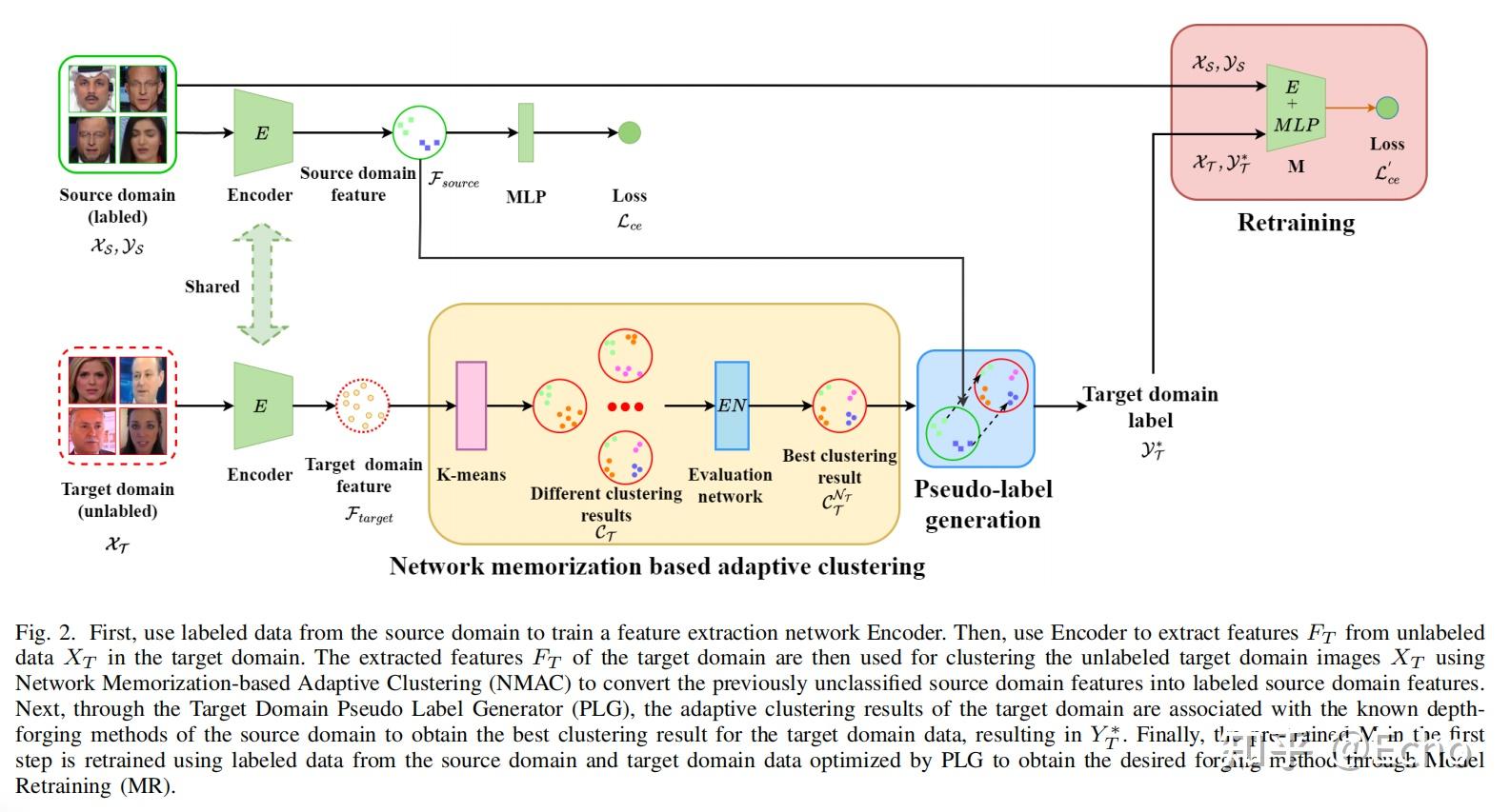 文献阅读：Fine-grained Open-set Deepfake Detection via Unsupervised Domain Adaptation - 知乎