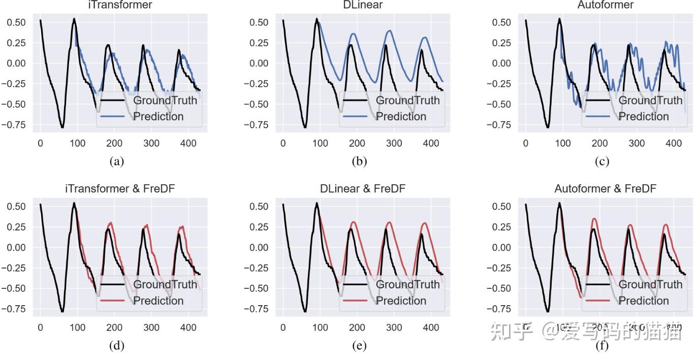 💡 [ICLR-25] FreDF：一行代码超越SOTA，频域训练提升时序预测性能 - 知乎