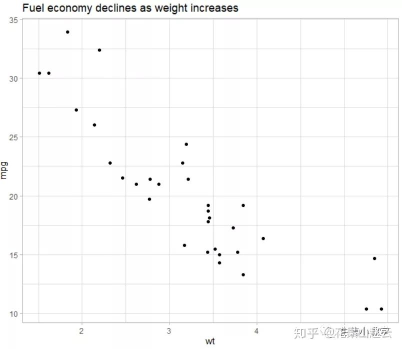 Ggplot2绘图学习:单变量绘图背景 知乎
