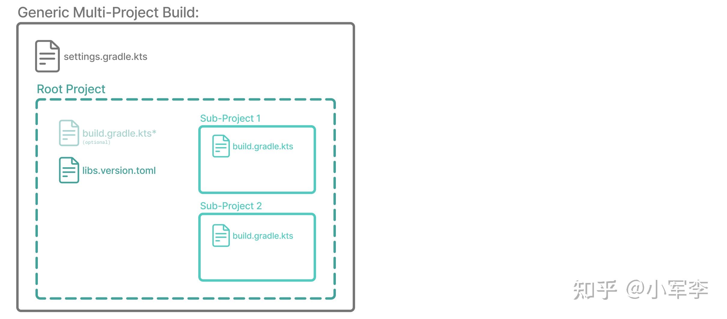 【gradle多模块系列0】多项目构建和子项目的添加管理多项目结构标准路径构建测试 - 知乎