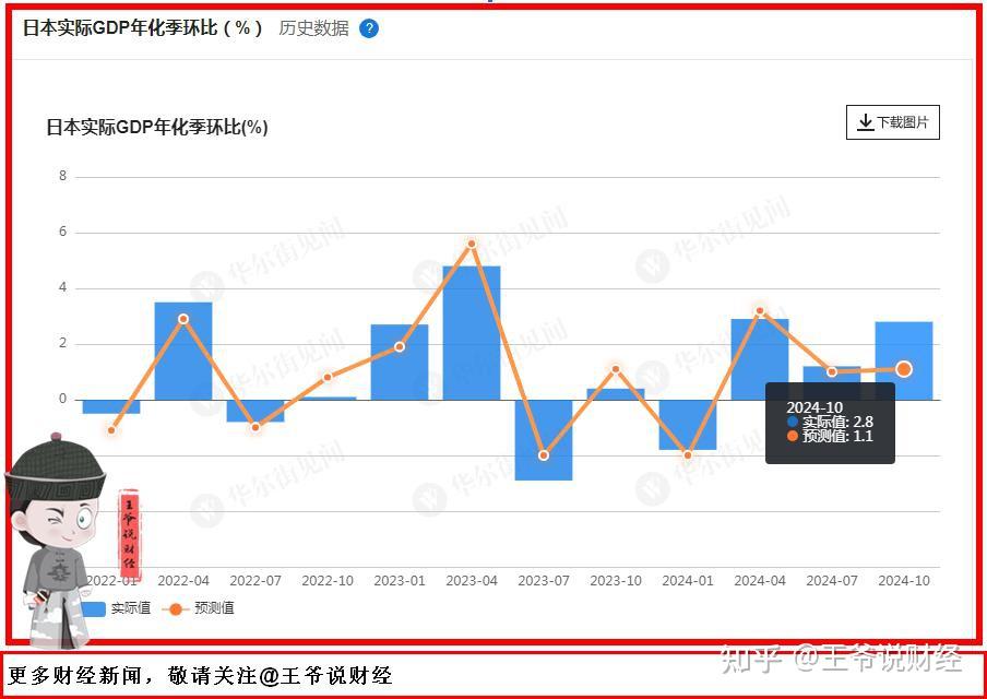 公布！2024年，日本名义GDP突破609万亿日元！那实际GDP是多少？ - 知乎