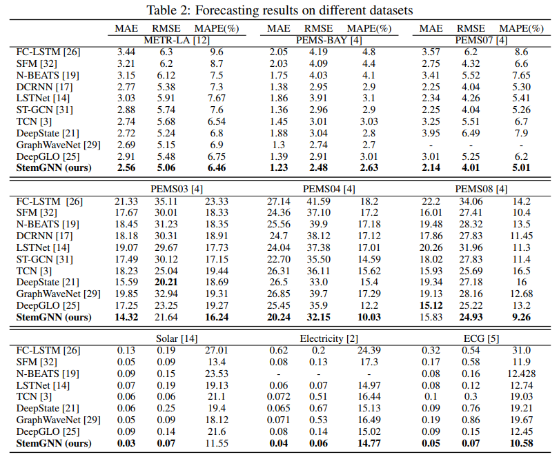 【NIPS 2020】StemGNN: Spectral Temporal Graph Neural Network for Multivariate Time-series ...