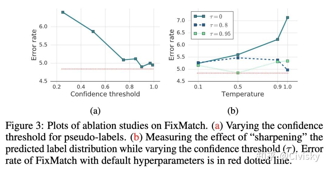 FixMatch：简单有效的半监督学习算法 - 知乎