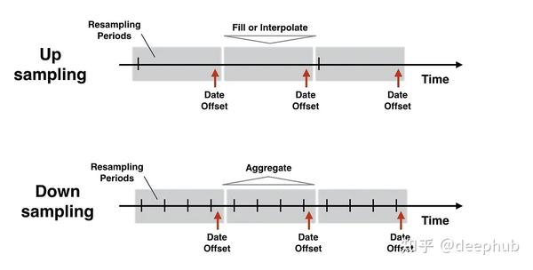 时间序列的重采样和pandas的resample方法介绍 - 知乎