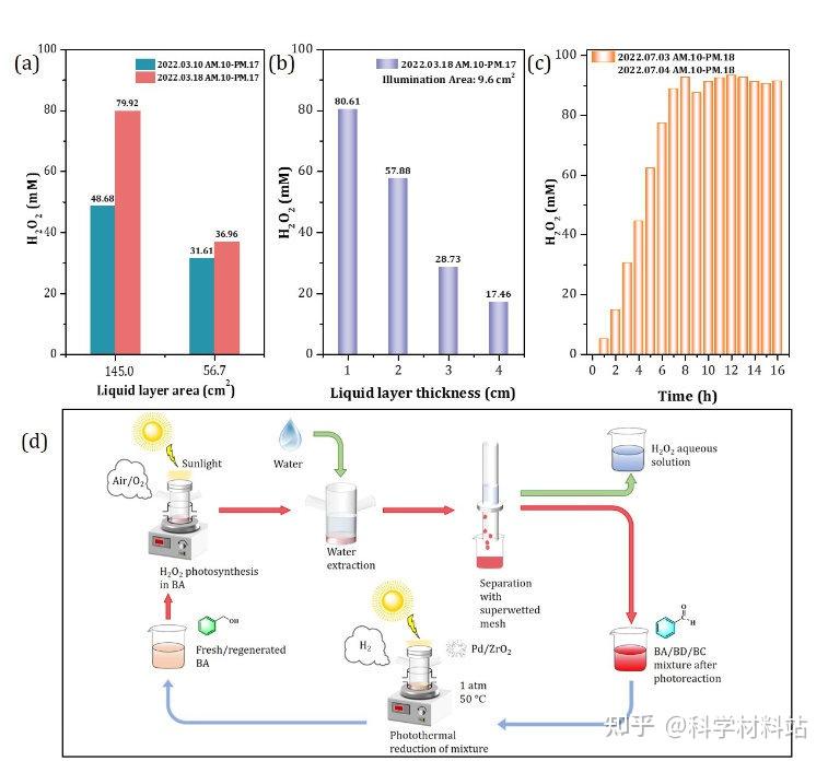 四川大学蒋炜教授课题组CEJ：阳光和空气的可持续H2O2光合作用 - 知乎
