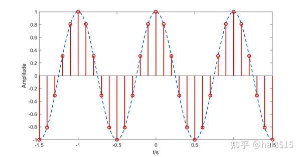数字信号处理1：完全掌握Matlab中的FFT（补充） - 知乎