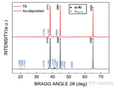 《JMST》：抗拉高达600MPa！线弧增材制造技术制备超高强度铝合金 - 知乎