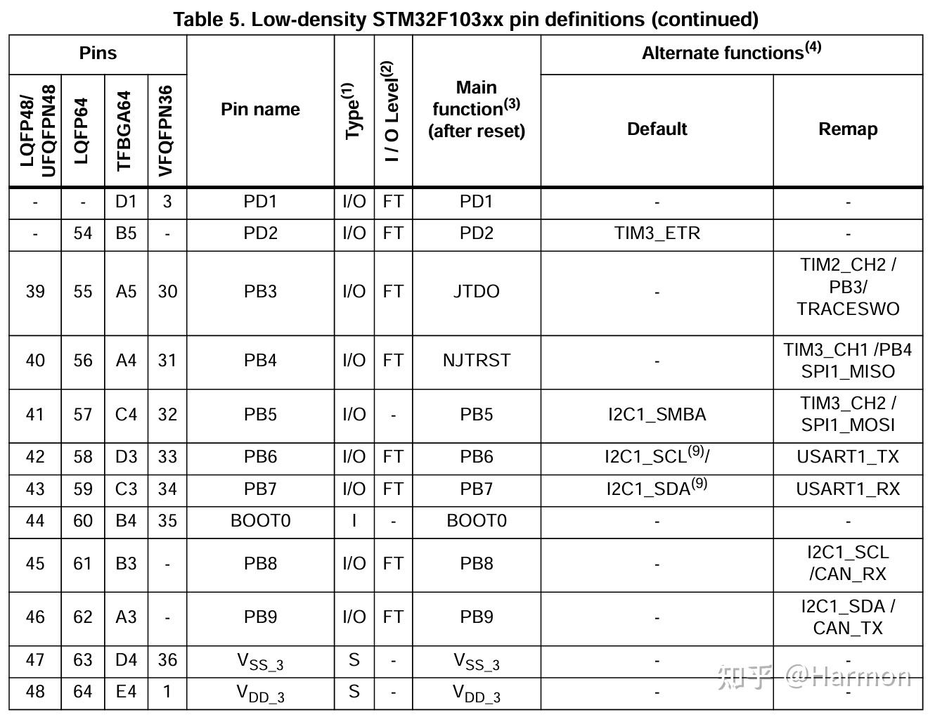 stm32f103c6t6-Typical Peripheral Pinouts - 知乎