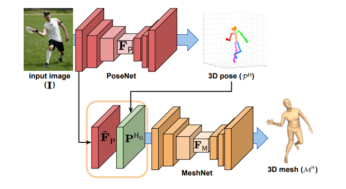 I2L-MeshNet：预测1D heatmap的单目3D人体位姿估计算法 - 知乎