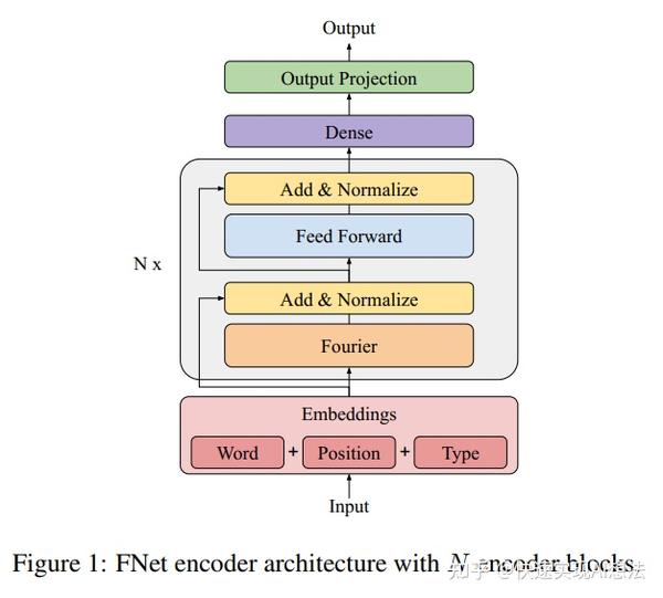 论文复现：FNet——使用傅里叶变换替代自注意力层 - 知乎