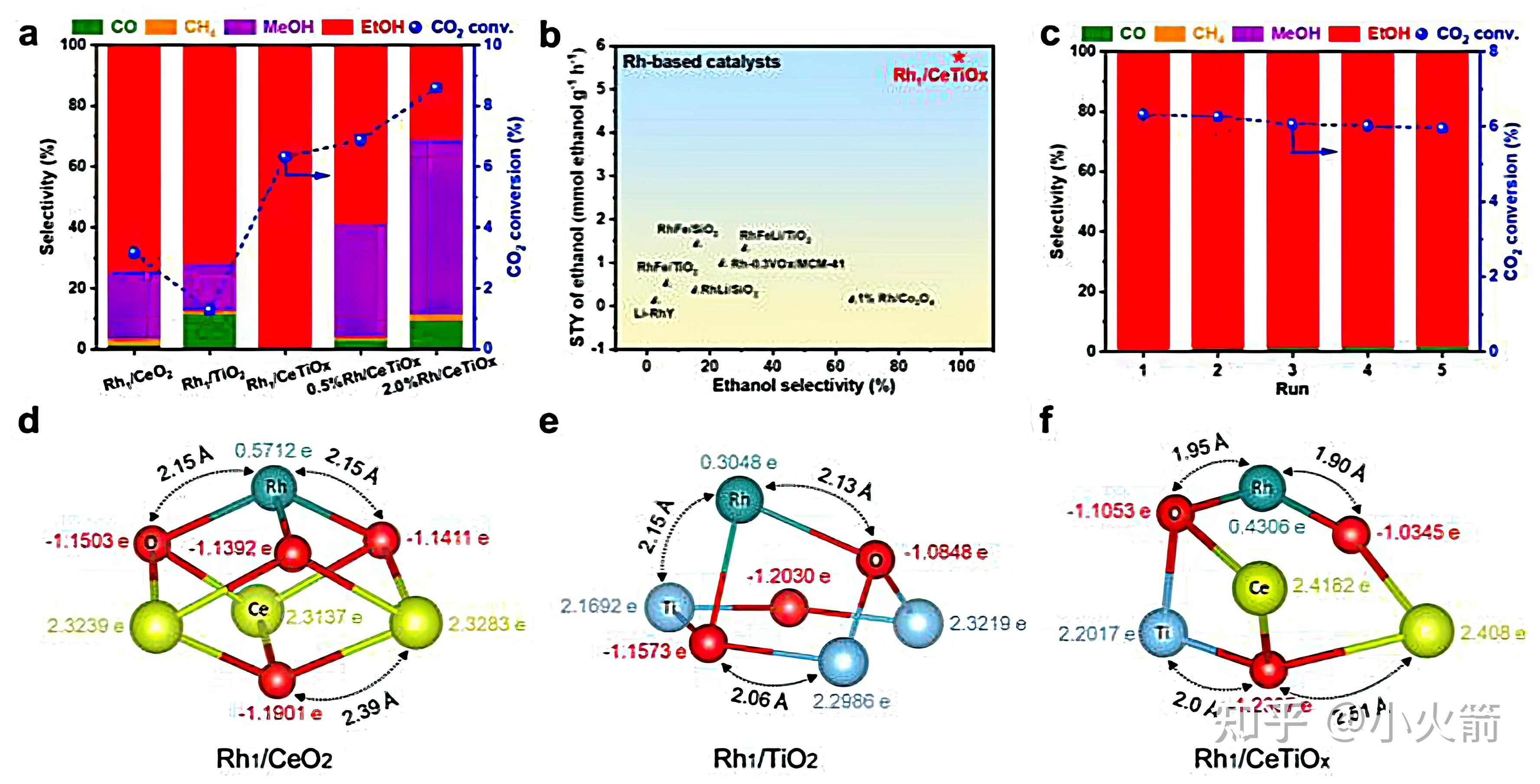 Ti掺杂CeO2负载Rh单原子催化CO2还原至C2H5OH（Rh和O空位协同，C2H5OH选择性99.1%） - 知乎