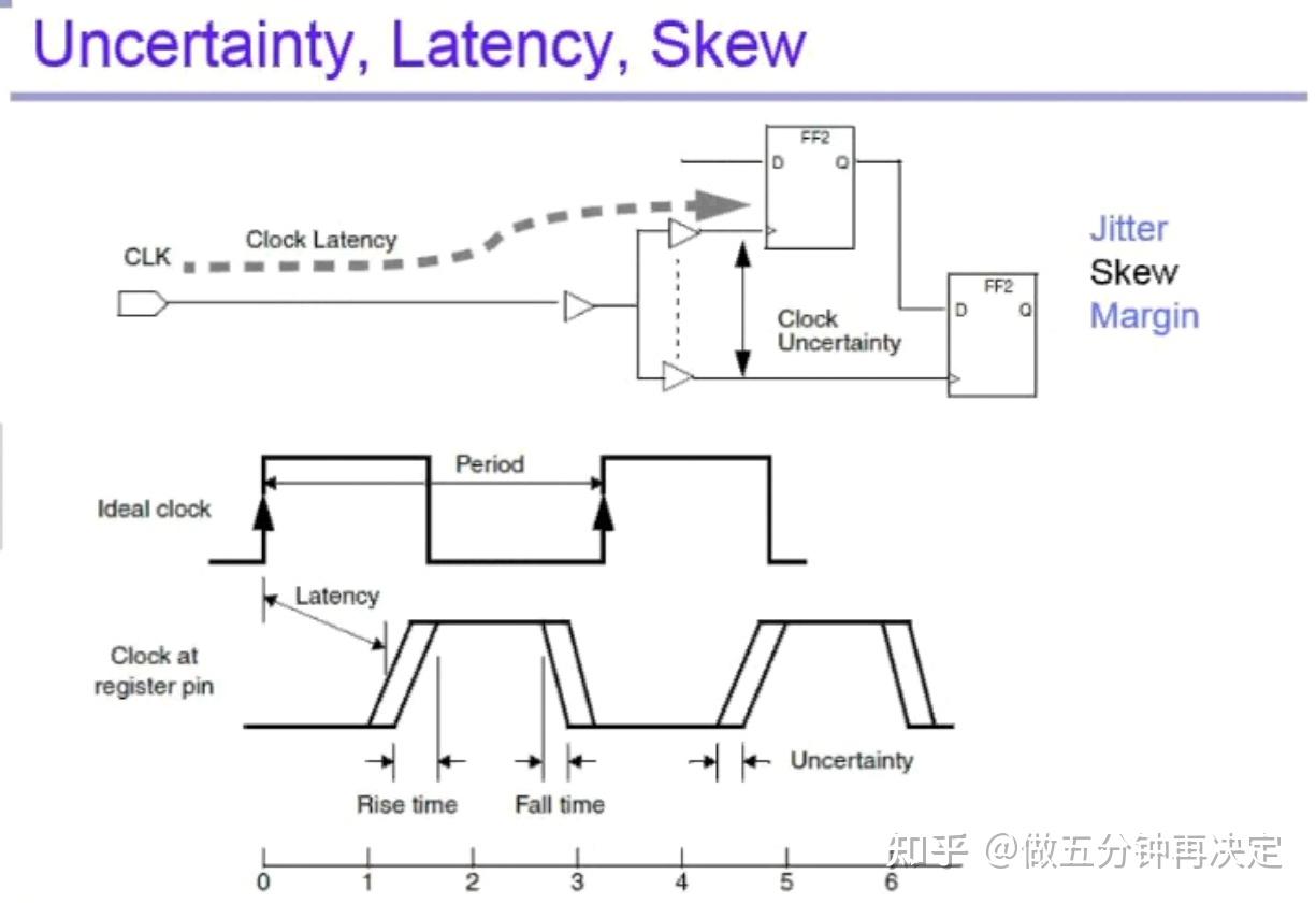 5.1【理论】【sdc基础】 DFT相关的timing和constraint - 知乎